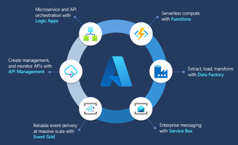 Azure Integration Services | Aviators Germany Azure Integration Services | Aviators Germany